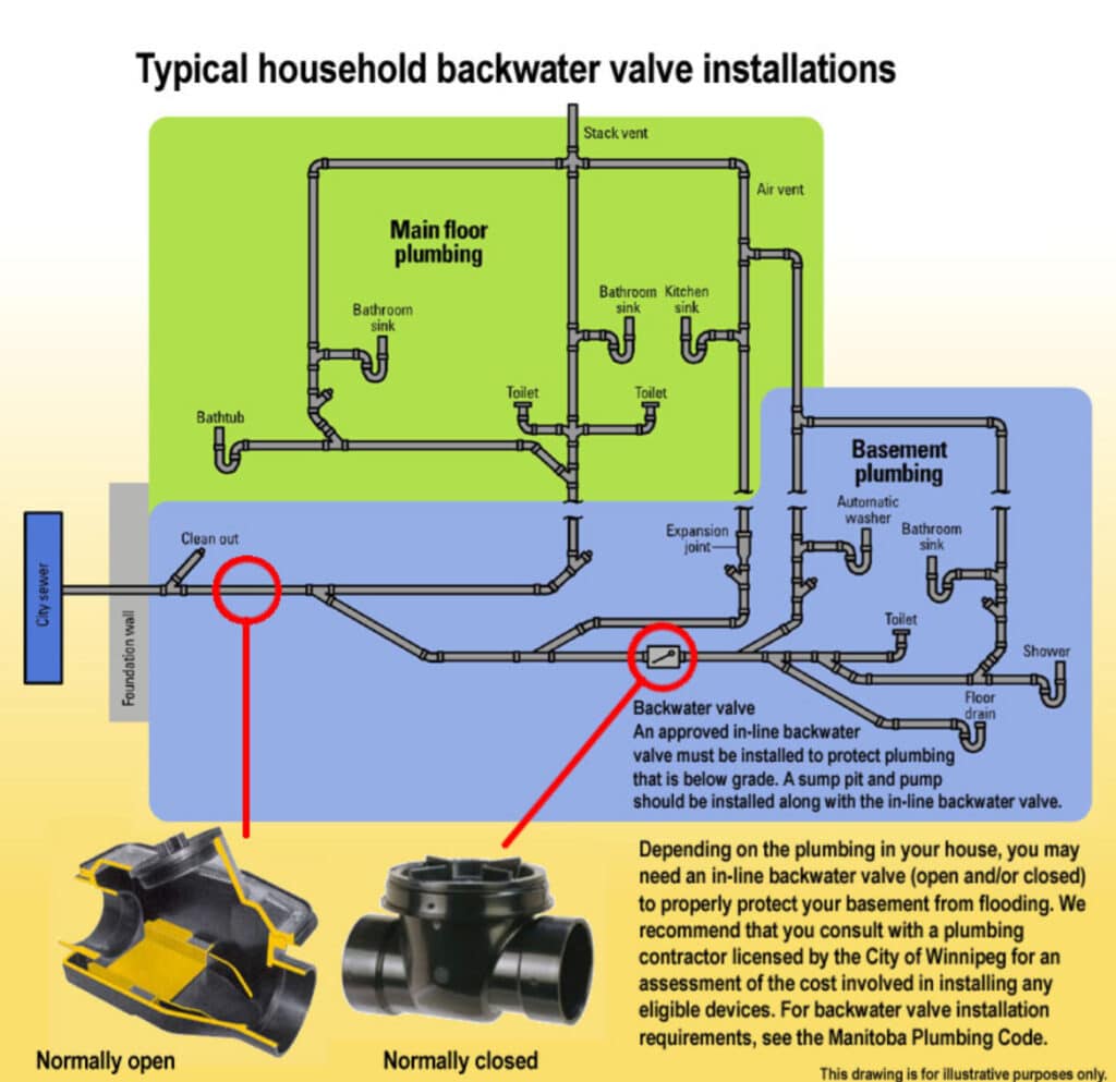 Backwater Valve Protection – Tuxedo Plumbing and Heating Ltd.