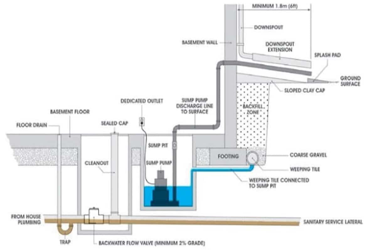 Sump Pits – Tuxedo Plumbing and Heating Ltd.